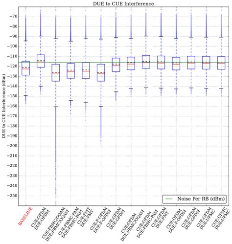 The Due To Cue Interference Is Similar To The Value Of Noise Per