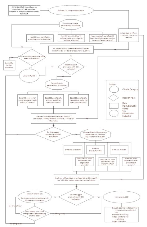 Identification Of Key Cec Variables Fact Sheet Contaminants Of