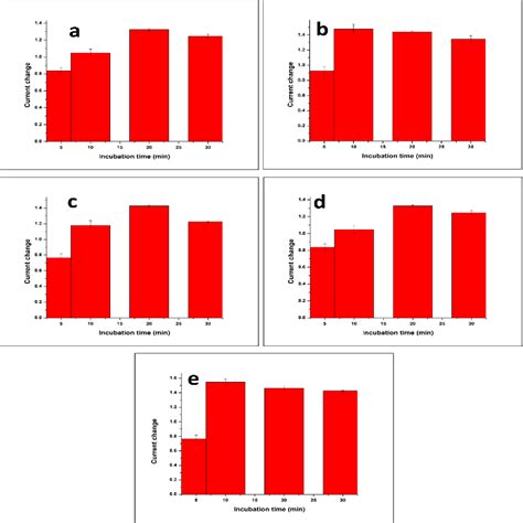 Figure 2 From Development Of A Multiplexed Electrochemical Aptasensor For The Detection Of