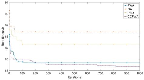 Task Allocation Of Multi Machine Collaborative Operation For Agricultural Machinery Based On The
