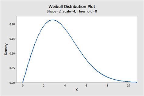 Weibull Failure Rate