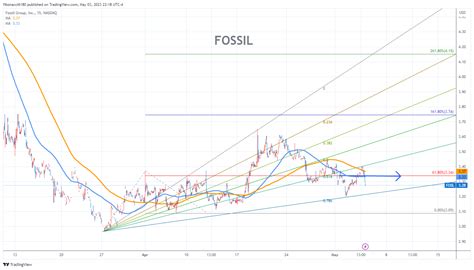 fossil stock chart fibonacci analysis 050323 fibonacci6180