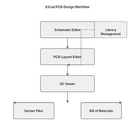 Eda Tools Overview Tutorials On Electronics Next Electronics