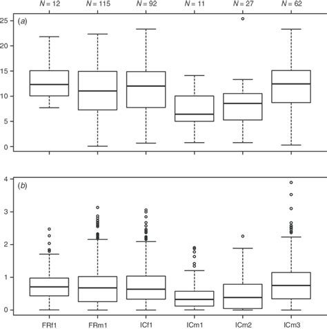 Mean Total Distance Travelled A And Mean Distance Travelled Per Download Scientific Diagram
