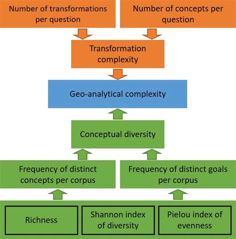 Metric Used To Evaluate The Geo Analytical Complexity Of The Corpora Download Scientific Diagram