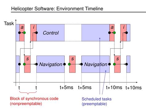 ppt the fixed logical execution time flet assumption powerpoint