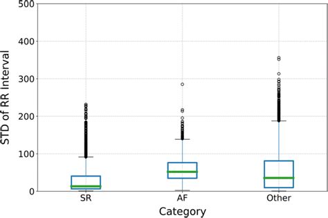 Boxplot Of Standard Deviation Of Rr Interval Difference Download