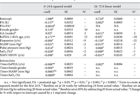 Table 2 From Perfusion Index In Preterm Infants During The First 3 Days