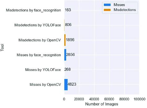 The Performance Comparison Of The Face Detection Tools In Terms Of Download Scientific Diagram