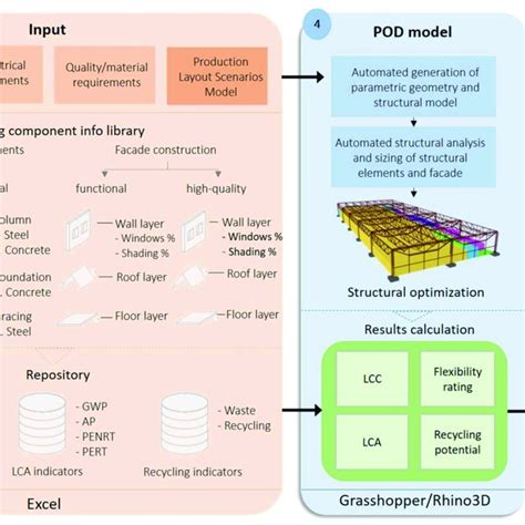 The Pod Model Framework Download Scientific Diagram