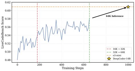 Deepcoder A Fully Open Source 14b Coder At O3 Mini Level Notion