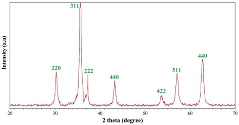 Xrd Pattern Of Synthesized Ni0 5cu0 5fe2o4 Mnps Download Scientific