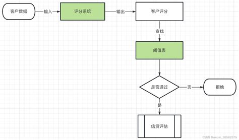 python 评分卡设计与应用实例 评分卡搭建和应用 csdn博客