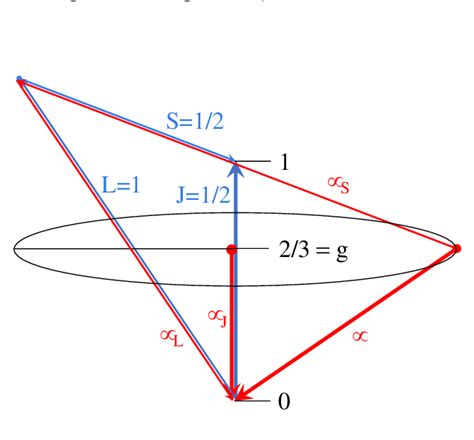 Graphical Representation Of The Orbital Spin And Total Angular Download Scientific Diagram