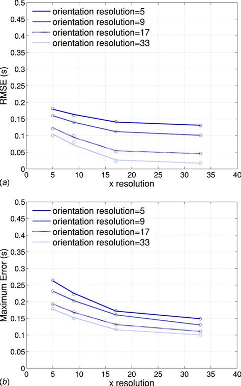 pt error for different position and orientation resolutions a… rmse