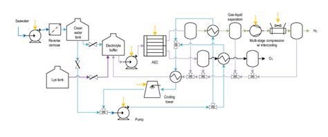 Flowsheet Of The Electrolysis System Download Scientific Diagram