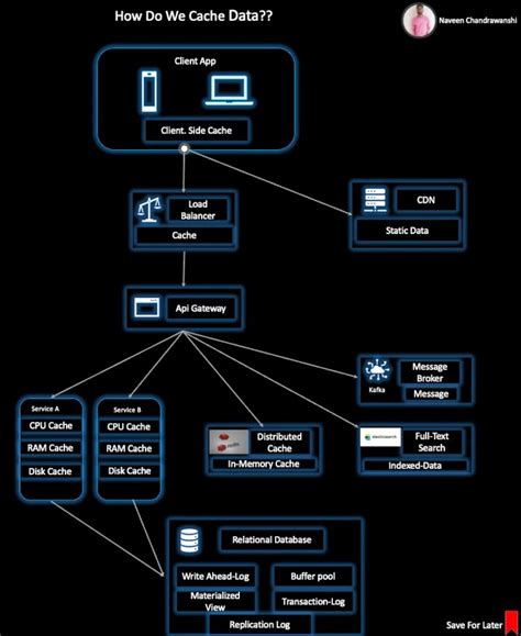 Anupam Kumar On Linkedin Apiperformance Cachingmagic