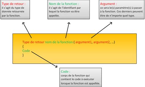 Apprendre Arduino Les Fonctions Bentek Fr
