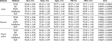 Predictive Performance Comparison Among Four Different Classifiers