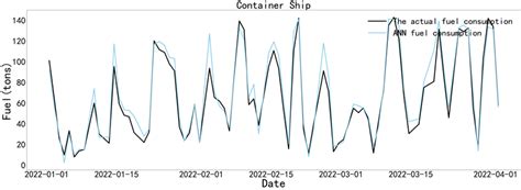 Ship Fuel And Carbon Emission Estimation Utilizing Artificial Neural Network And Data Fusion