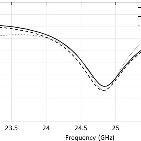Simulated And Measured Return Loss Of The Coupled Patch Antenna Array