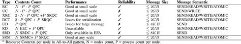 Table Ii From Scalable Rdma Transport With Efficient Connection Sharing