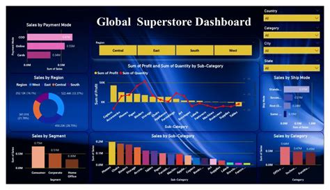 Microsoft Data Powerbi Dashboarddesign Datavisualization… Uday Mittal