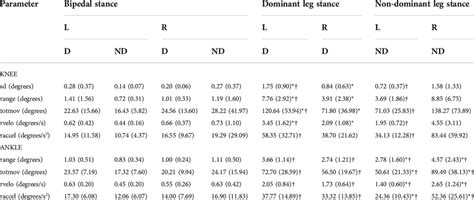 Results Of Kinematic Data Obtained From Mocap Analysis Download Scientific Diagram