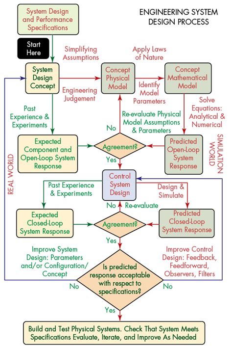 Engineering Design Process Diagram Engineering Design Process