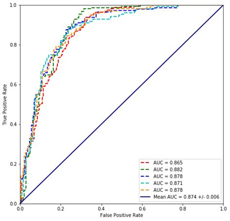 Linear Methods In Classification Alex Olar