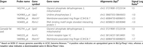 Differentially Expressed Genes In Livers And Gonadal Fat Pads Of