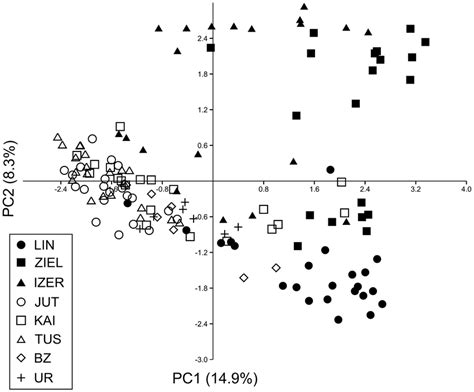 Principal Component Analysis PCA Plot Revealing The Genetic Distances