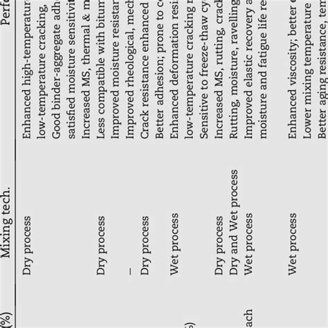 Summary Of The Utilization Of Commercial Modifiers And Their Performances Download Scientific