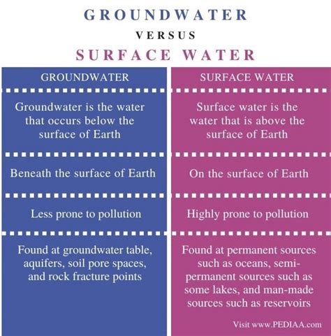 What Is The Difference Between Groundwater And Surface Water Pediaacom