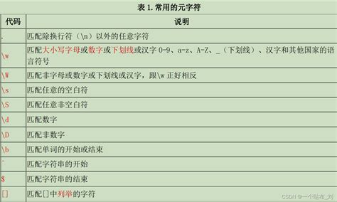 正则表达式 Csdn博客