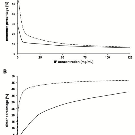 Diffusion Coefficients In Gel Environment Experimental Data Dots And