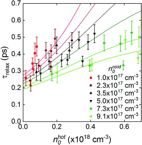 Kinetic Modelling Of Intraband Carrier Relaxation In Bulk And Nanocrystalline Lead Halide