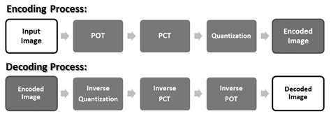 Jpeg Xr Encoding Decoding Process Pot Photo Overlap Transform Pct
