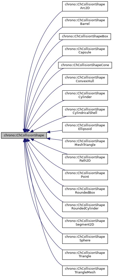 Project Chrono Chronochcollisionshape Class Reference