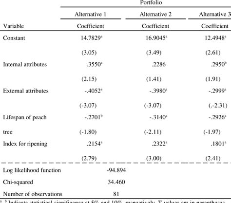 Parameter Estimates For Multinomial Logit Model Of Marketing Portfolio