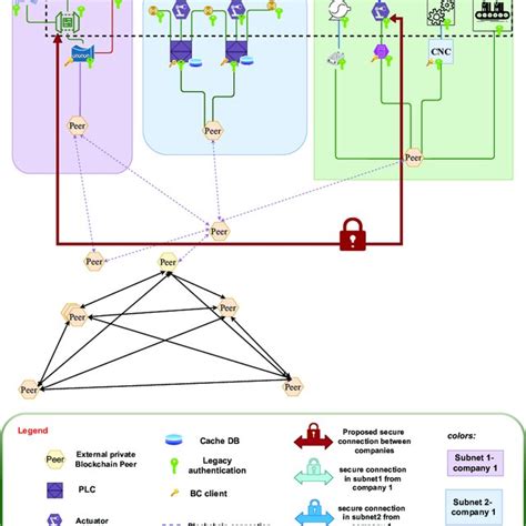 Cross Authentication Between Different Subnets Download Scientific