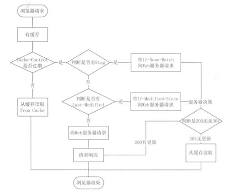了解缓存 Csdn博客