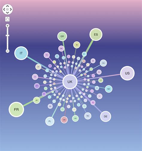 Graph Database Visualization