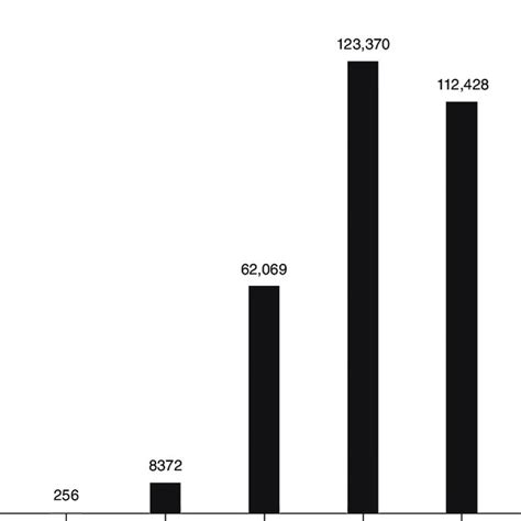 Years Of Potential Life Lost By Age Range For Los Angeles County
