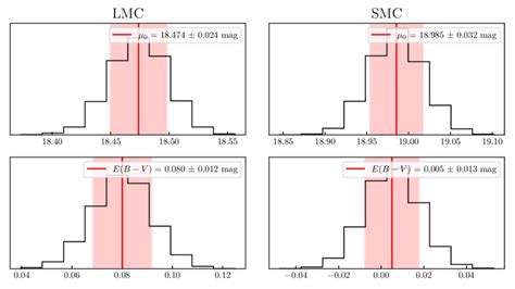 Distribution Of Distance Moduli And Reddenings For The Bootstrapped