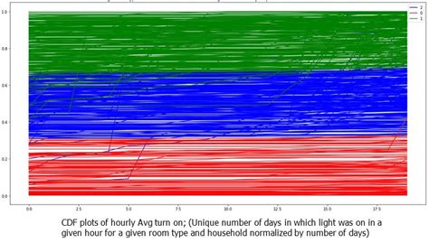 cdf plots for each household room type colored by cluster number