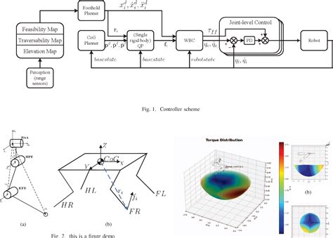 Figure From Quadrupeds Efficient Walking On Challenging Terrains With Perception And Whole