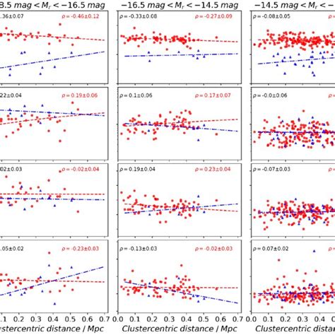 Structural Parameters Of Hydras Dwarf Galaxies As A Function Of Their Download Scientific
