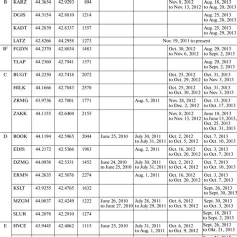The Names WGS Coordinates Of The GPS Surveyymode Sites And Download Table