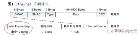 以太网帧中的前导码和帧间隙 Csdn博客